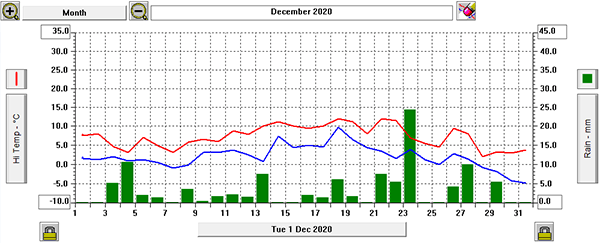 Calverton - Weather This Month